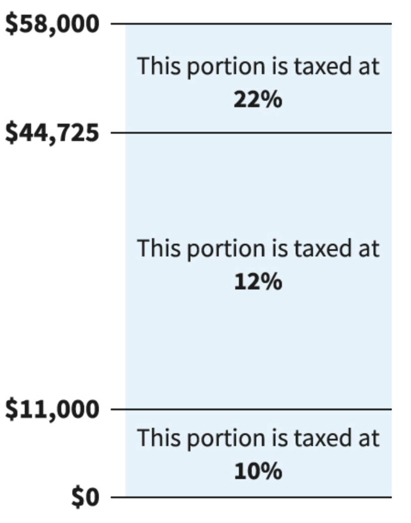 Navigating the Tax Maze: Understanding Federal, State, and Local Taxes